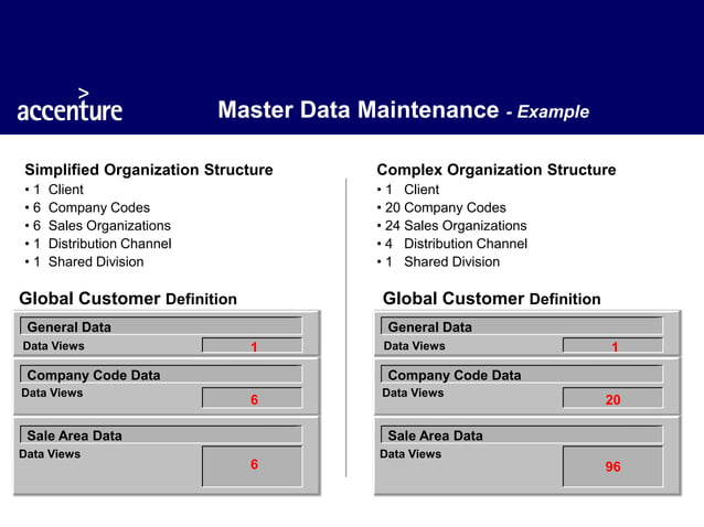 SAP Organization Structure V1.2.ppt | Business Accounting & Finance ...