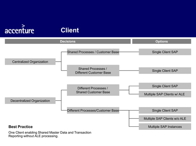 SAP Organization Structure V1.2.ppt | Business Accounting & Finance | Business