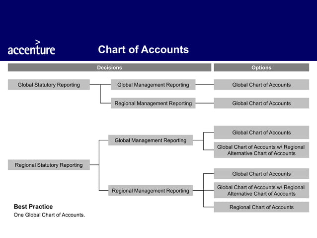 SAP Organization Structure V1.2.ppt | Business Accounting & Finance ...