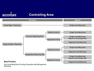 SAP Organization Structure V1.2.ppt