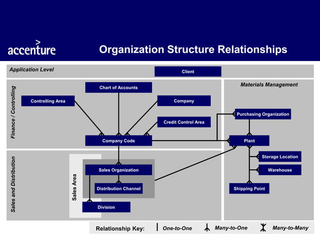 Sap Organization Structure V1 2 Ppt