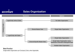 SAP Organization Structure V1.2.ppt