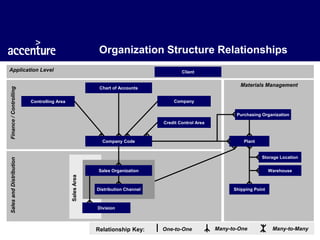 SAP Organization Structure V1.2.ppt