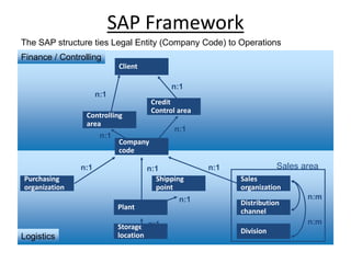 SAP Org Stracture Overview.pptx