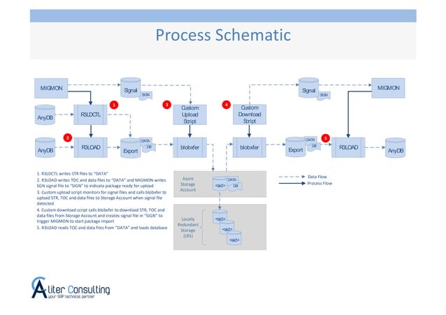 SAP OS/DB Migration using Azure Storage Account | PPT
