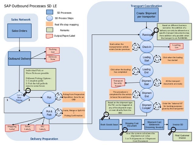 Sap outbound processe sd le Sap outbound processe sd le