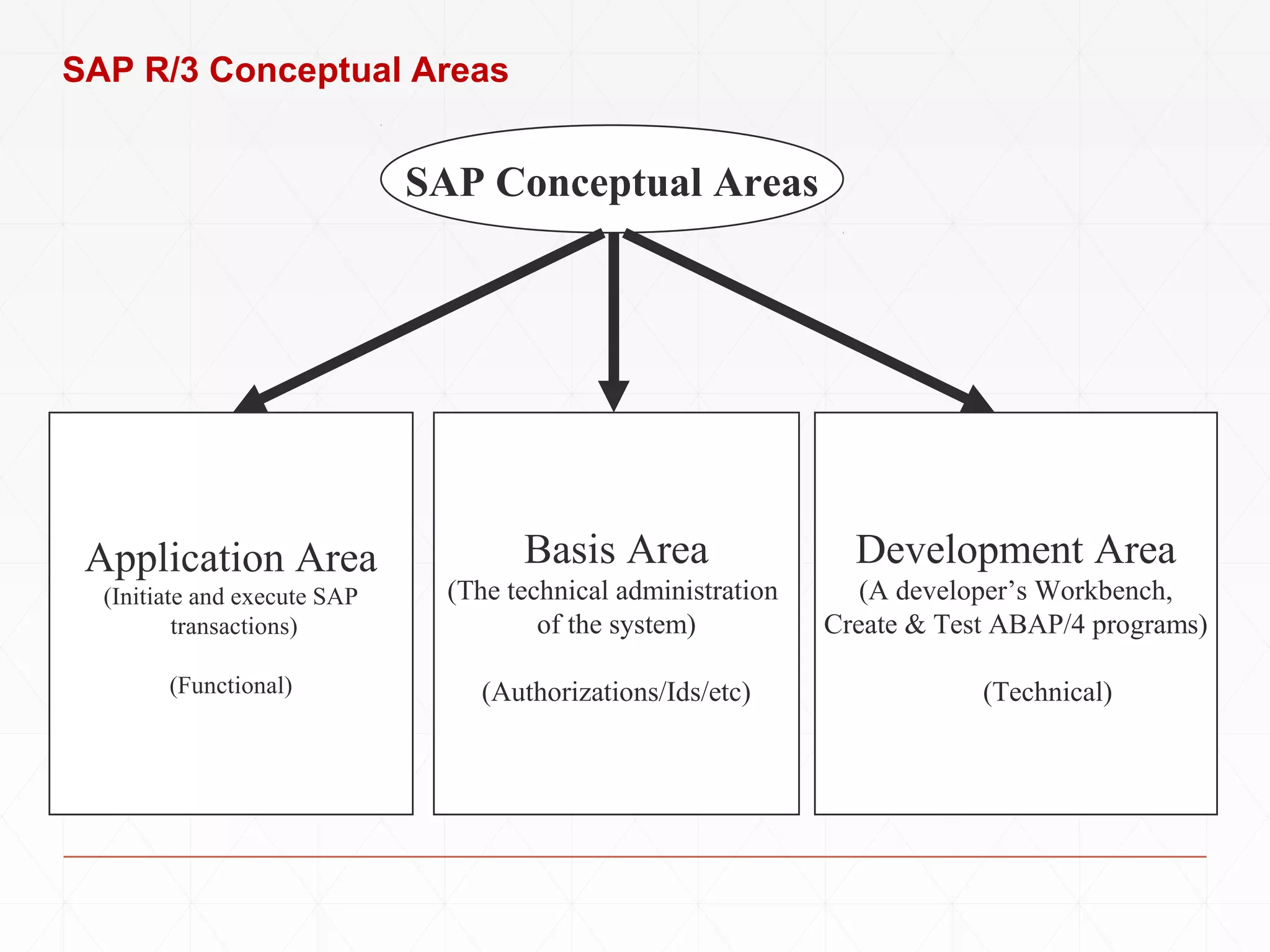 Sap overview | PPT