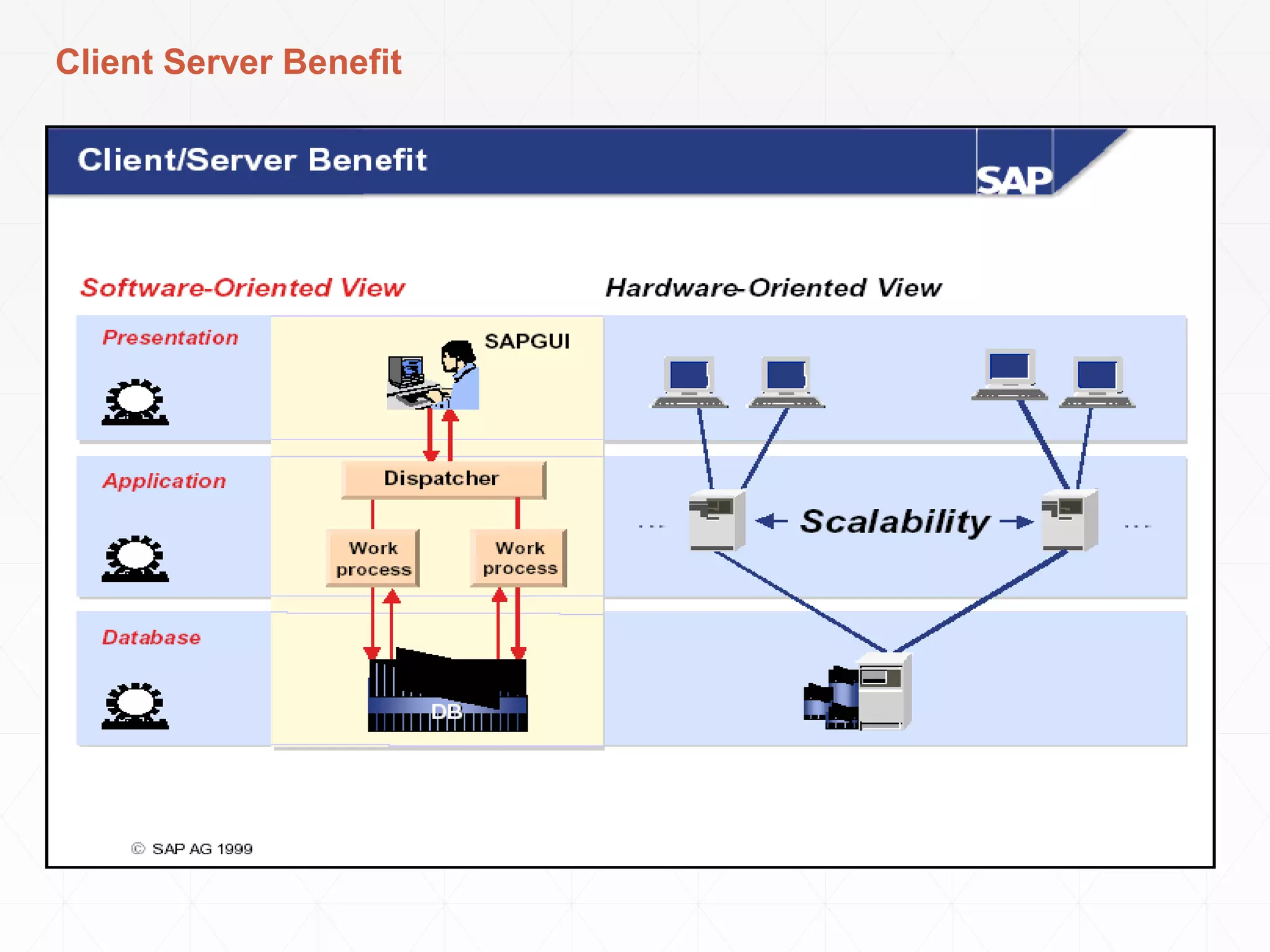 Sap overview | PPT