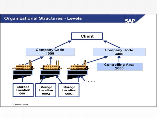 Sap overview | PPT | Computer Software and Applications | Computing