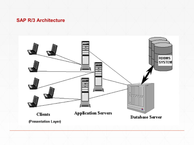 Sap overview | PPT | Computer Software and Applications | Computing
