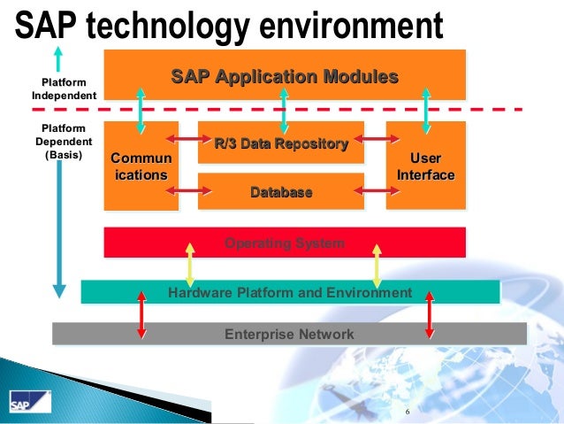 Sap Fi Co Cost Flow Diagram (pdf) Fi/co