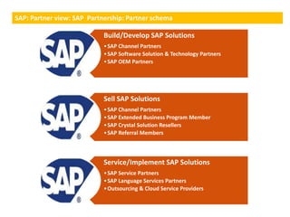 SAP overview for new partners | PPTX