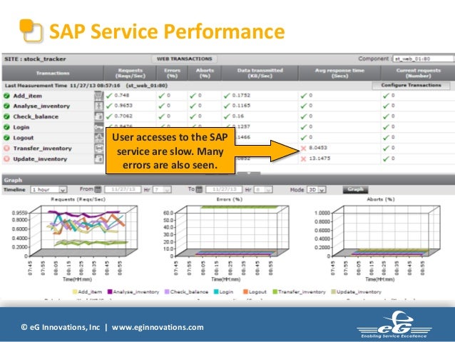 SAP Performance Monitoring