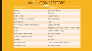 Amul | PPT