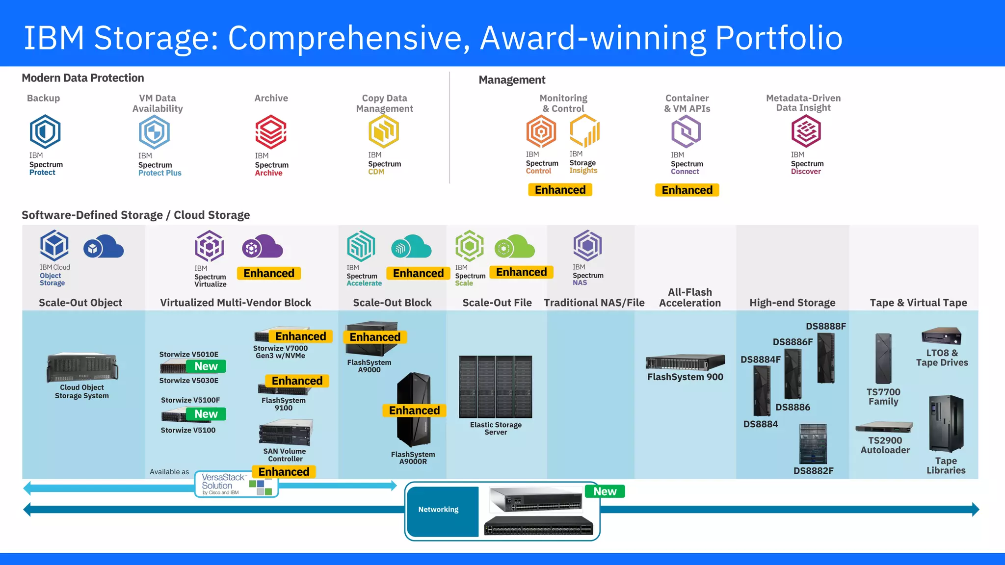 IBM Storage for SAP HANA Deployments | PPT