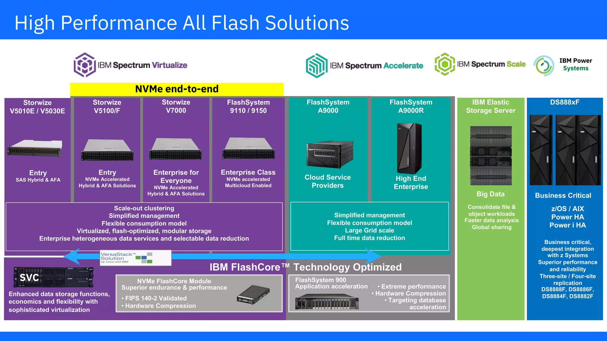 IBM Storage for SAP HANA Deployments | PPT