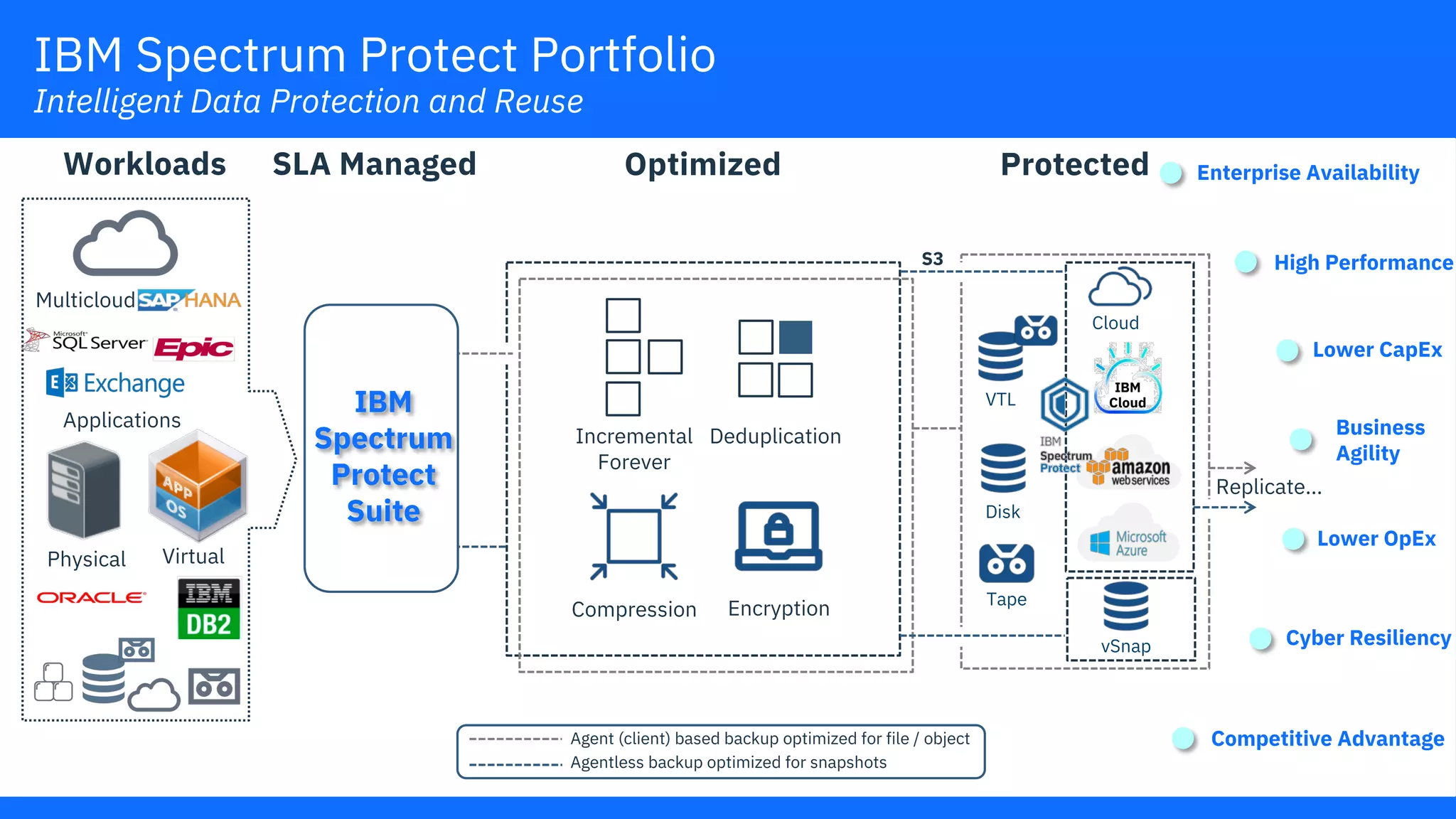 IBM Storage for SAP HANA Deployments | PPT