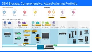 IBM Storage for SAP HANA Deployments | PPT