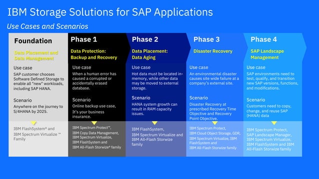 IBM Storage for SAP HANA Deployments | PPT