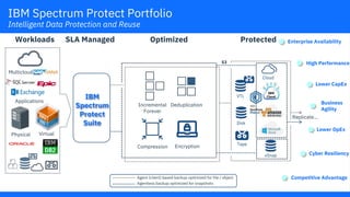 IBM Storage for SAP HANA Deployments | PPT