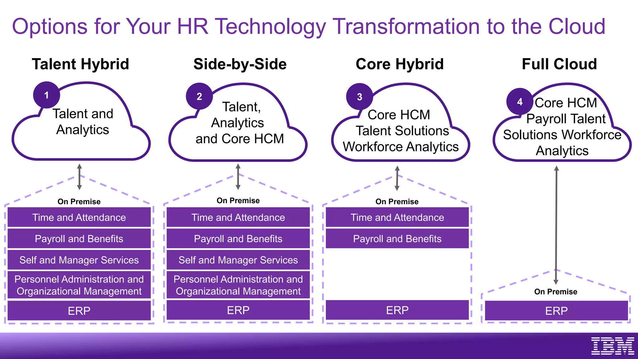IBM SAP SuccessFactors Overview | PPTX
