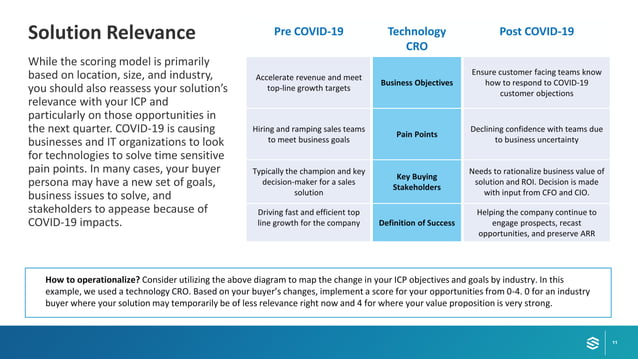 Sapphire Ventures' Prospect Assessment Model | PPT