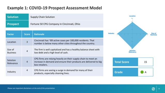 Sapphire Ventures' Prospect Assessment Model | PPT
