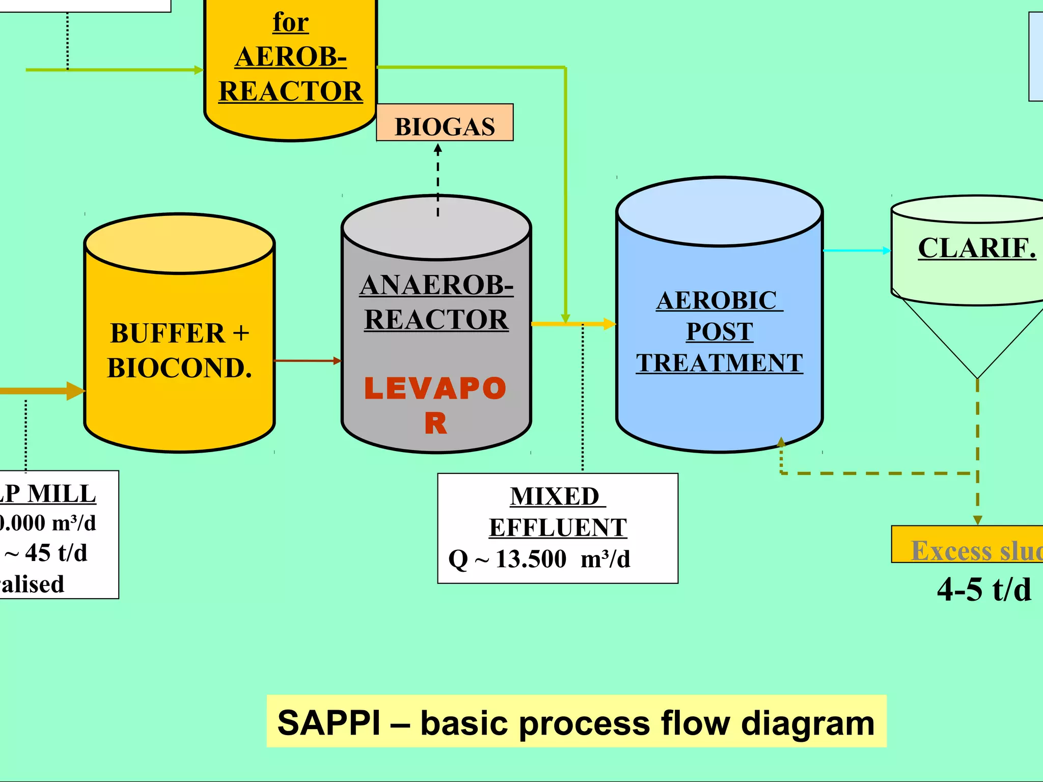 Sappi case history : Anaerobic-Aerobic Treatment of Sulfite Pulp and ...