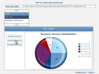 SAP PI Dashboard | PDF