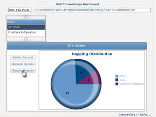 SAP PI Dashboard | PDF