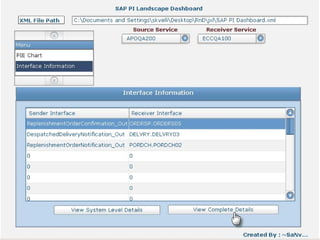 SAP PI Dashboard | PDF