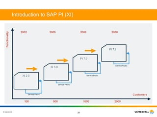 Sap pi overview | PPT