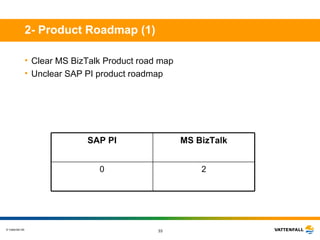 Sap pi overview | PPT