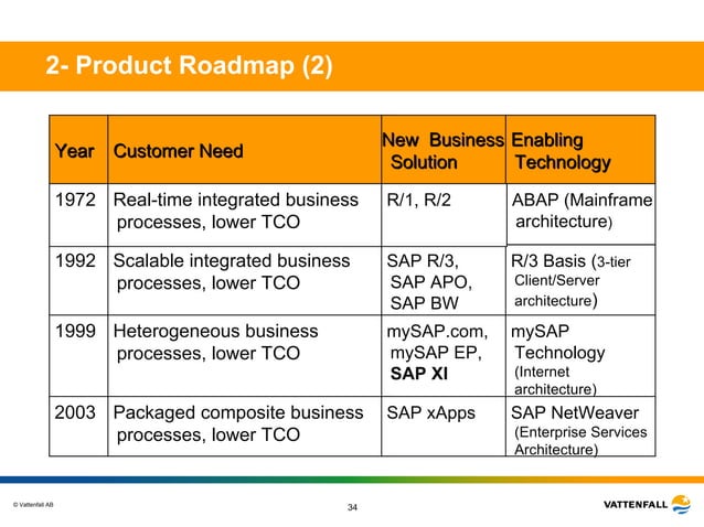 Sap pi overview | PPT