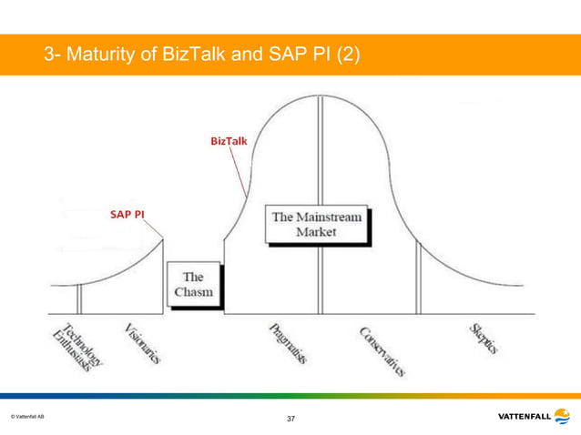 Sap pi overview | PPT