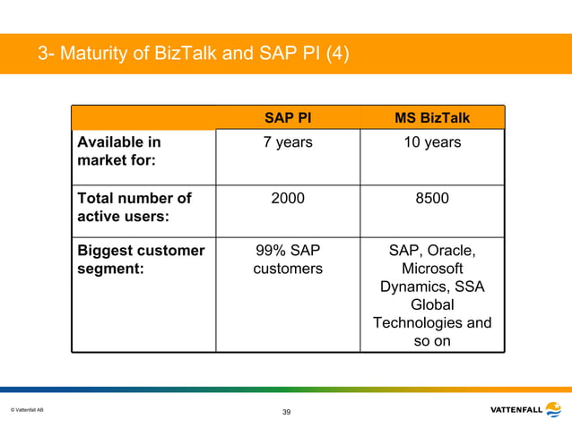 Sap pi overview | PPT