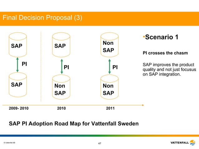Sap pi overview | PPT