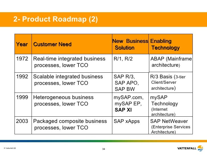 Sap pi overview