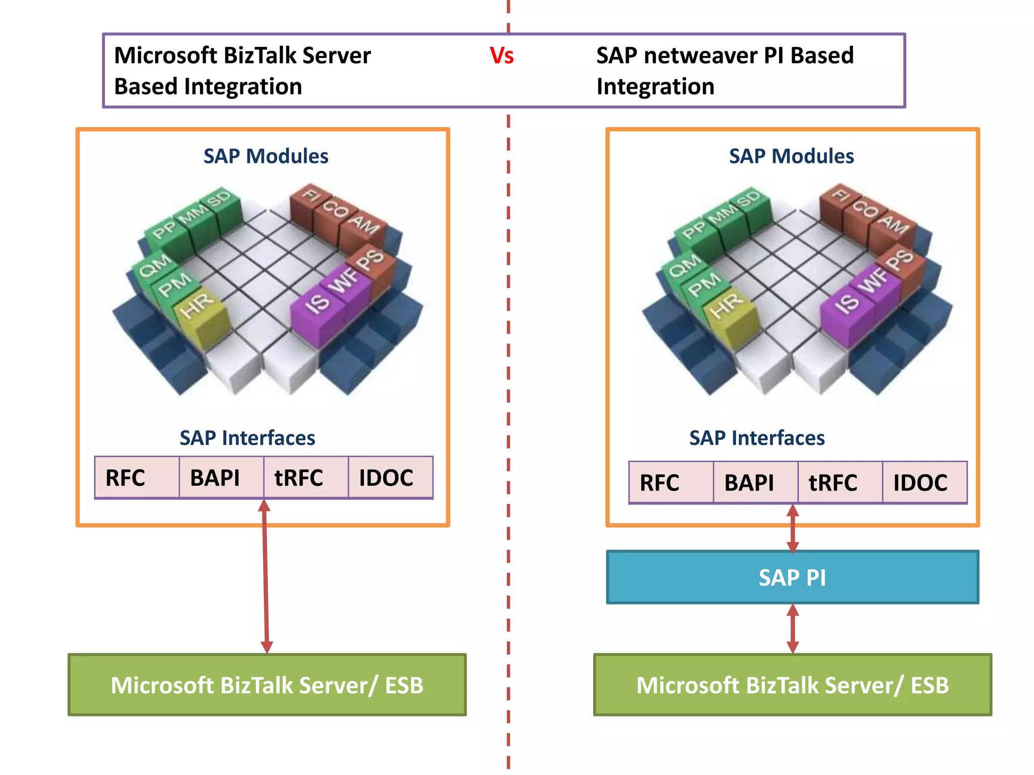 Sap pi vs_biz_talk | PPTX