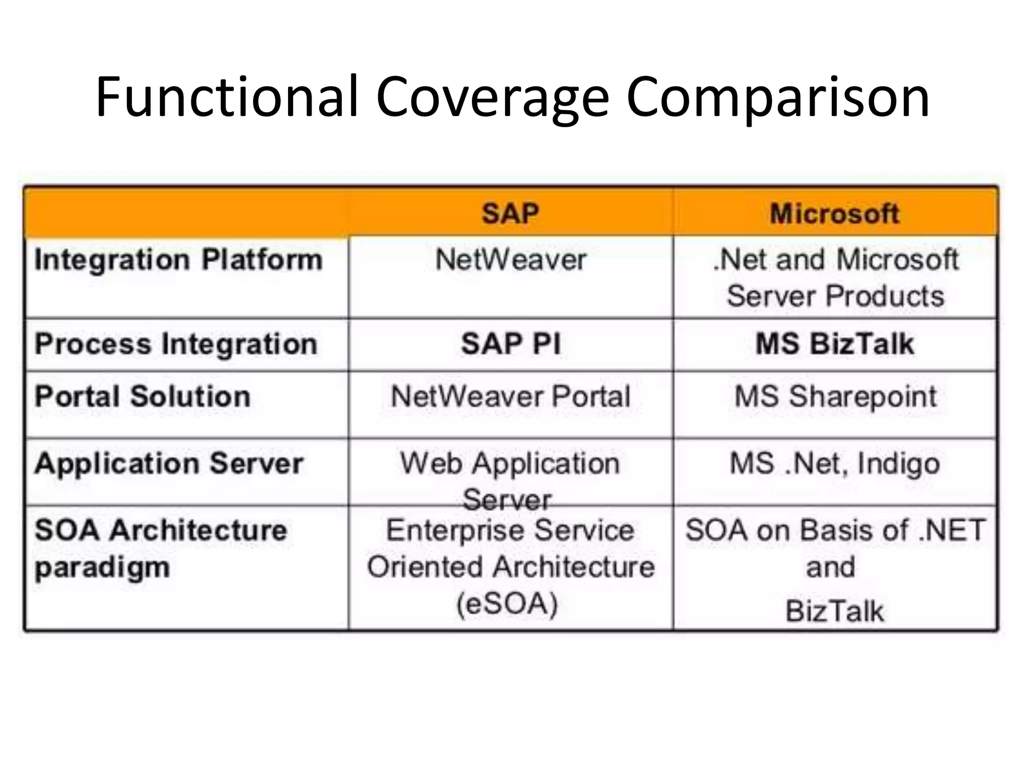 Sap pi vs_biz_talk | PPTX