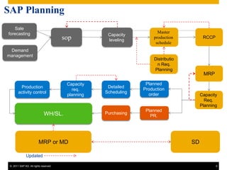 Sap planning | PPT