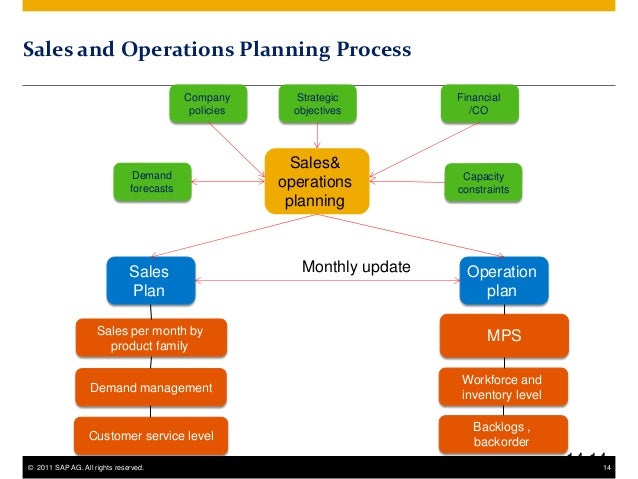 Sap planning