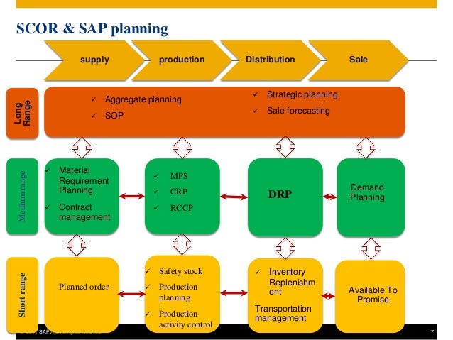 Sap planning