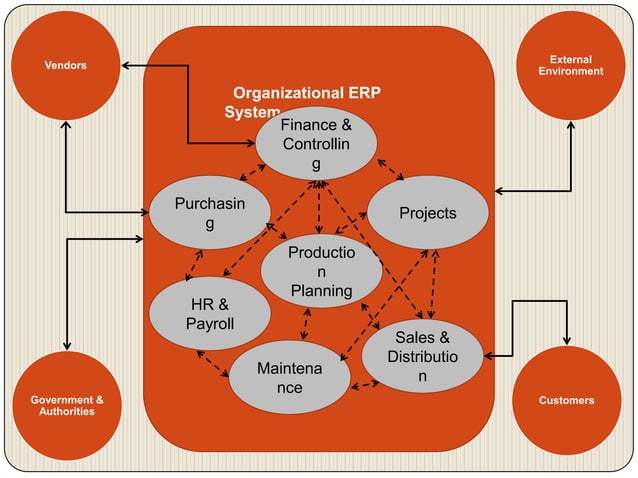 Sap plant maintenance | PPTX