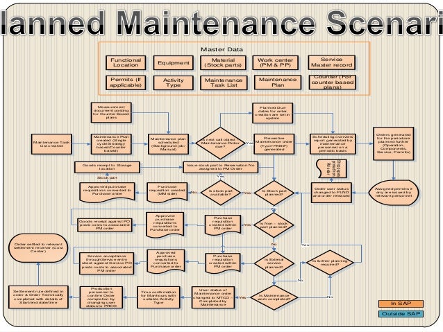 Sap plant maintenance