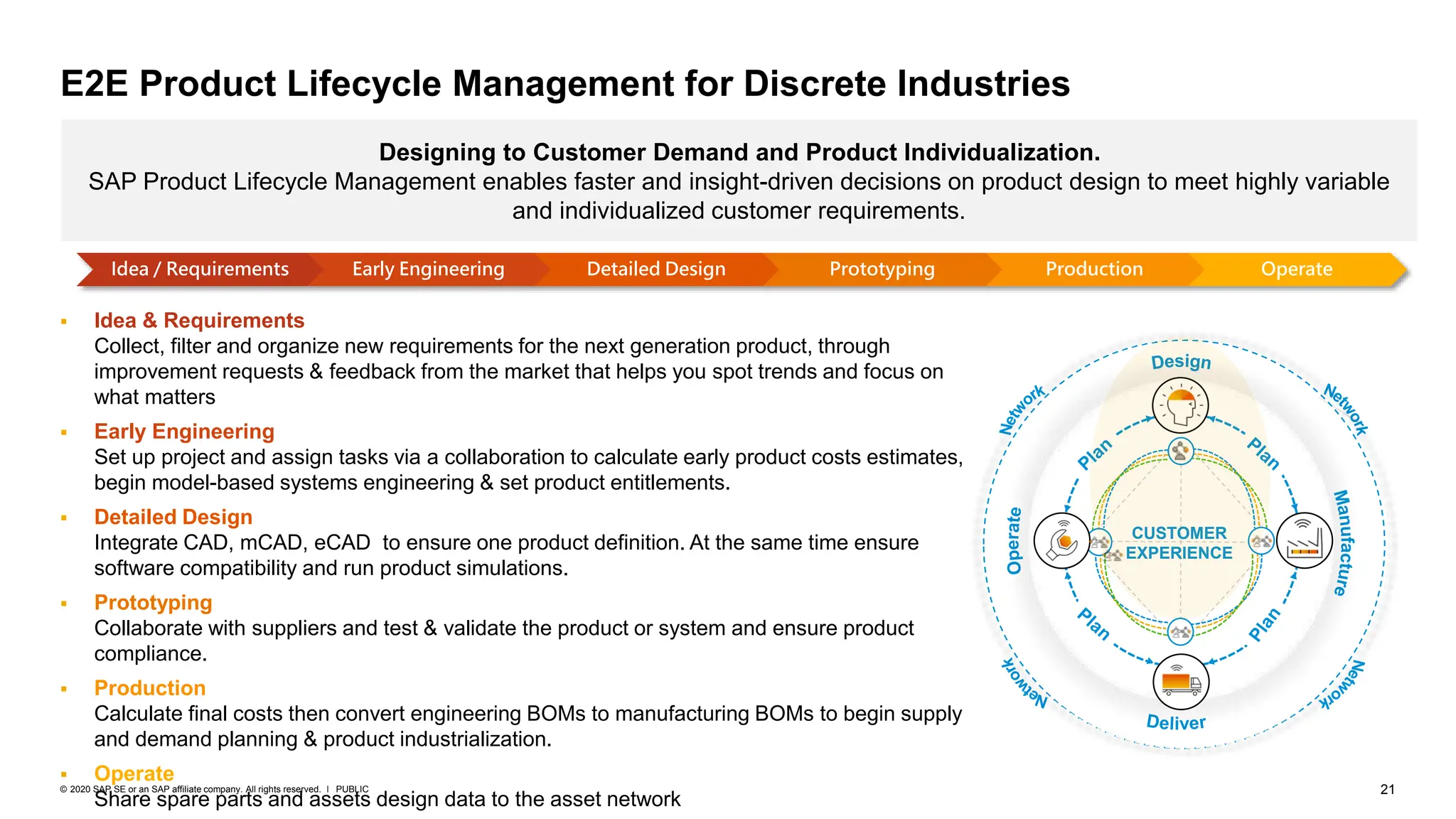SAP PLM-SAP Product Lifecycle Management for Discrete Industries ...