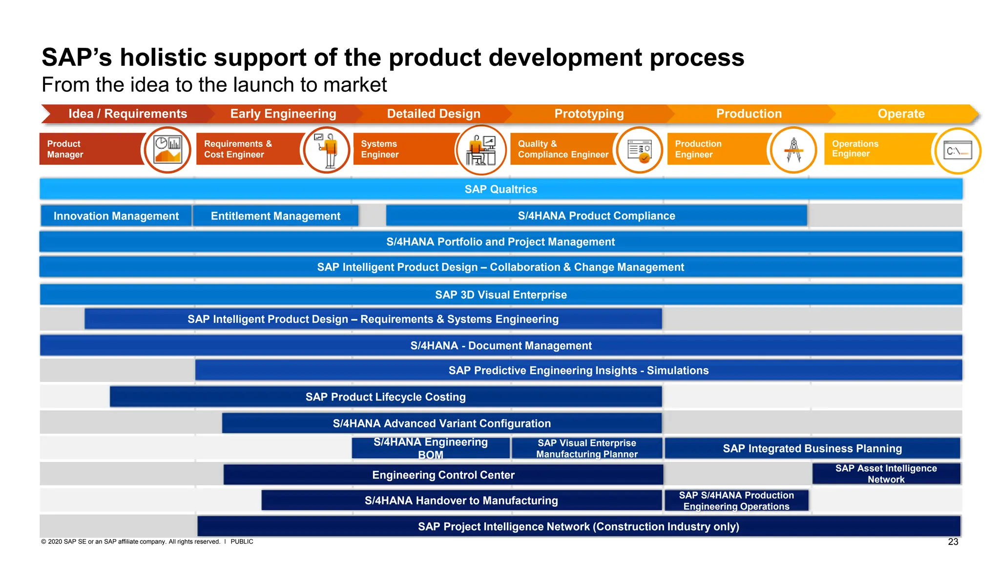 SAP PLM-SAP Product Lifecycle Management for Discrete Industries (Solution Overview).pptx
