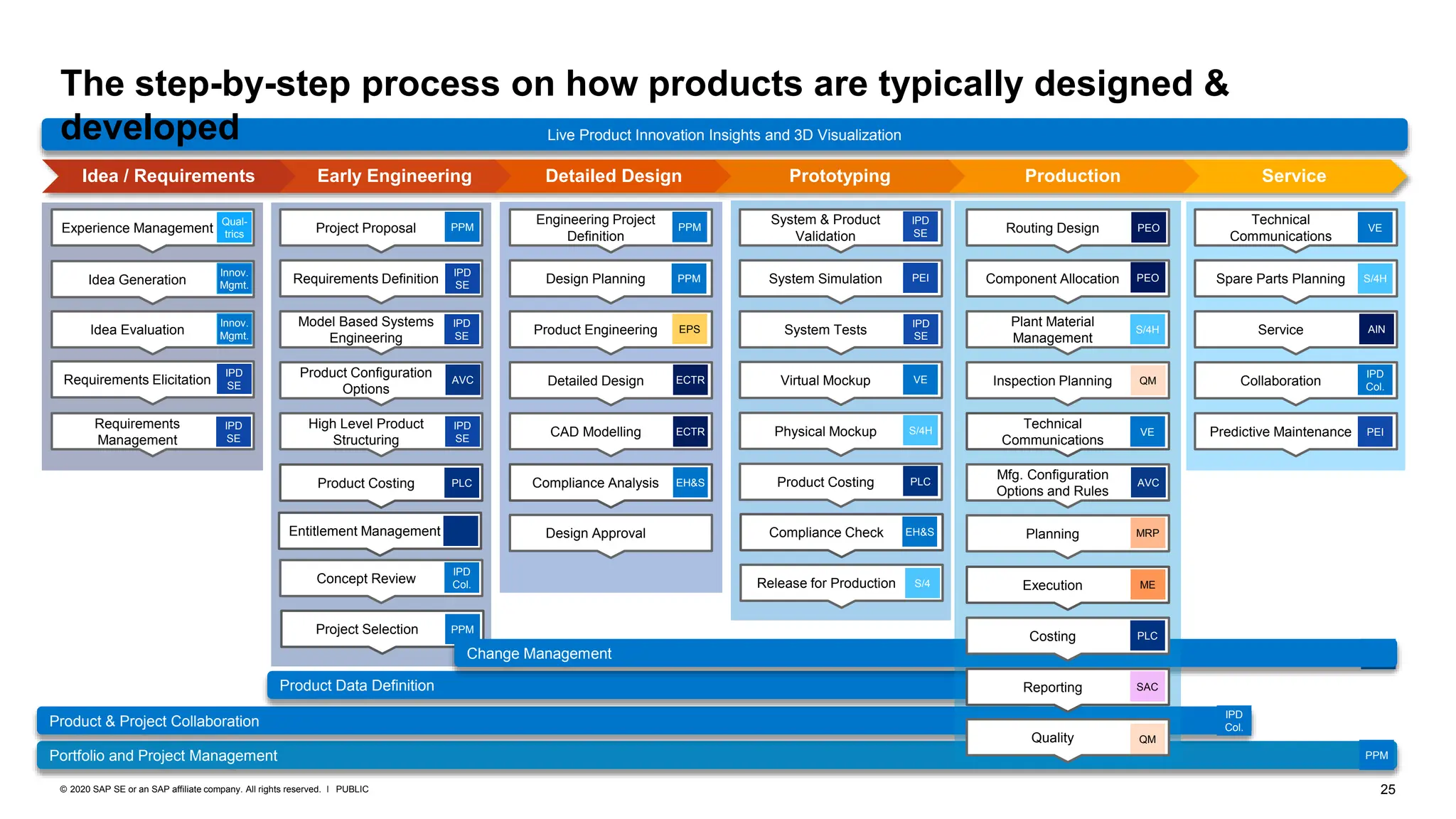 SAP PLM-SAP Product Lifecycle Management for Discrete Industries (Solution Overview).pptx