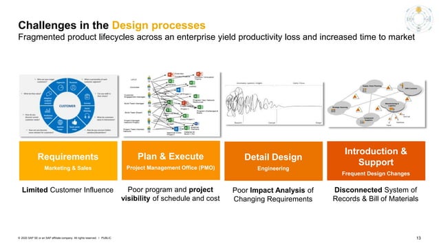 SAP PLM-SAP Product Lifecycle Management for Discrete Industries ...