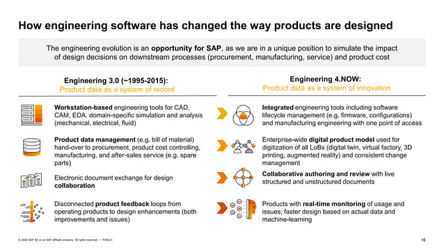 SAP PLM-SAP Product Lifecycle Management for Discrete Industries ...